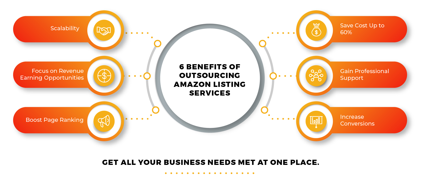 What Are the Benefits of Outsourcing Amazon Listing Services