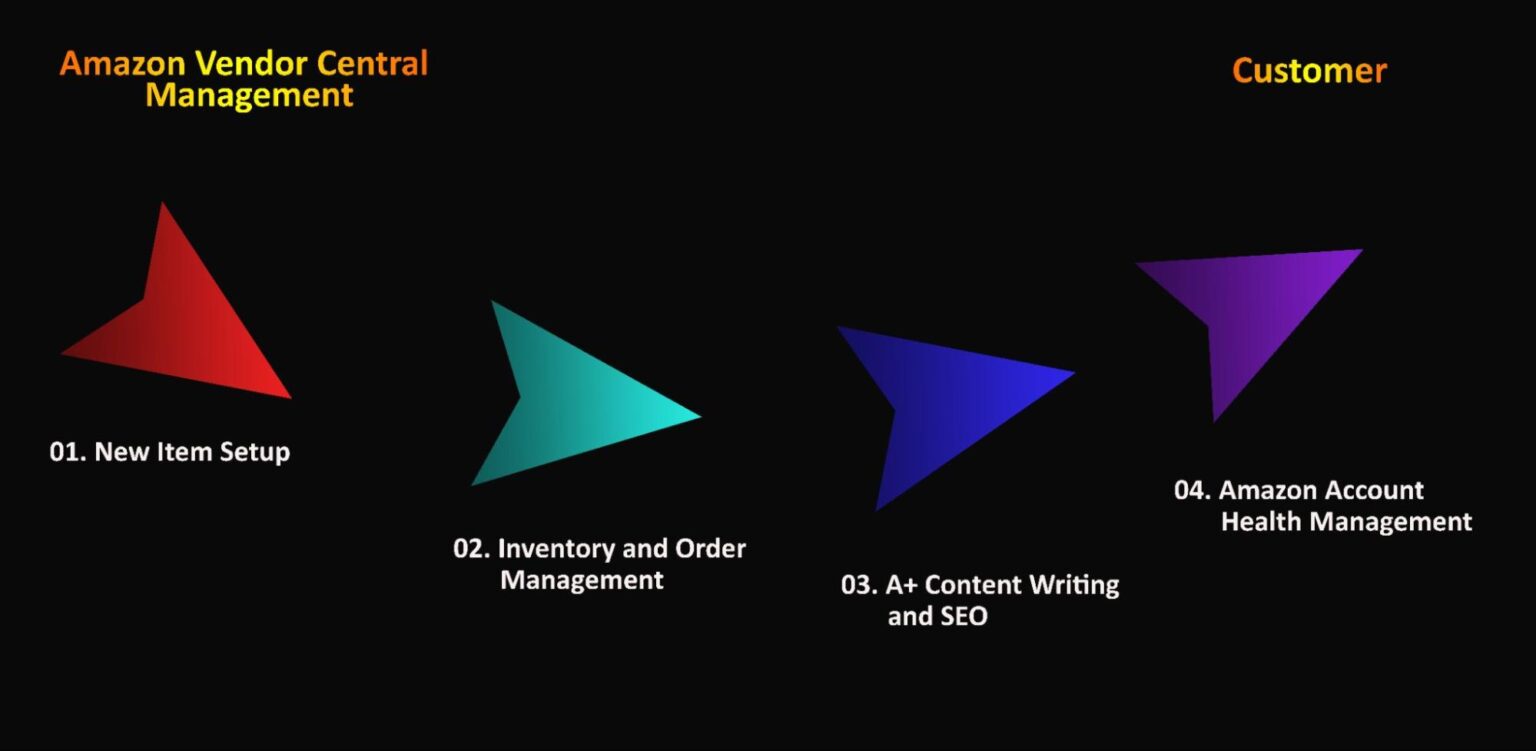 A Starter Guide to Amazon Vendor Central Management