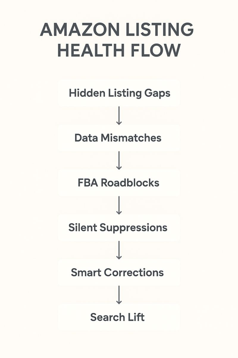 Common Amazon Listing Errors and How to Resolve Them